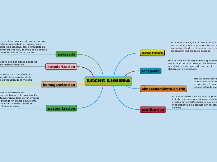 leche liquida - Mind Map
